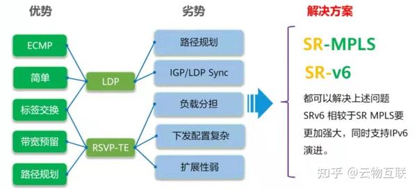 SD-WAN — SR-MPLS 技术原理解析 - 知乎
