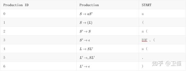 编译原理中如何将非LL(1)文法修改为LL(1)文法，并求解LL(1)分析表? - 知乎