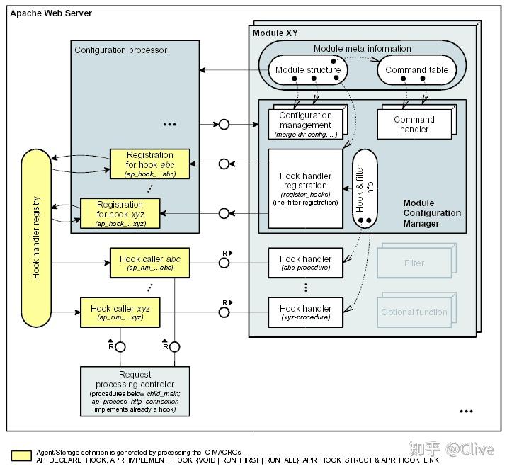 Apache rookits - 知乎