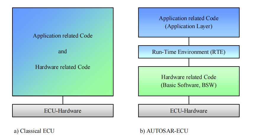 【AUTOSAR】在AUTOSAR环境下开发一个完整的AUTOSAR 4.0软件项目 - 知乎