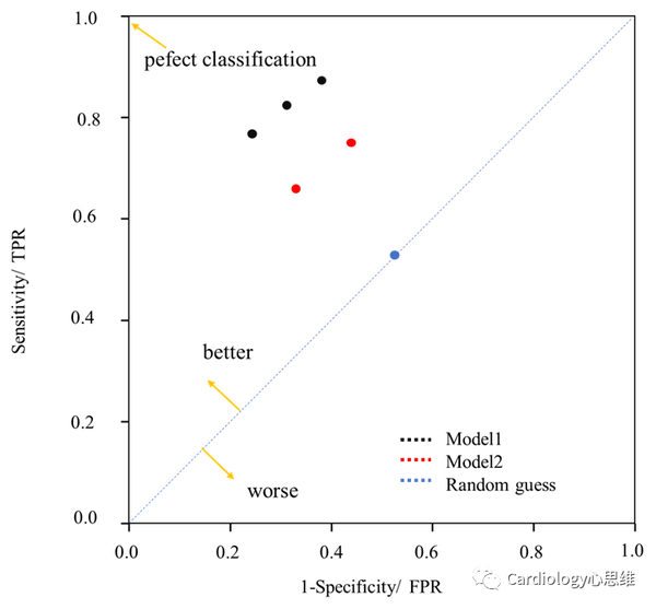 ROC曲线，套路全解析（一） - 知乎