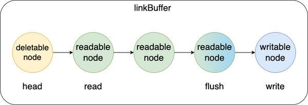 浅析 CloudWeGo-Netpoll - 知乎