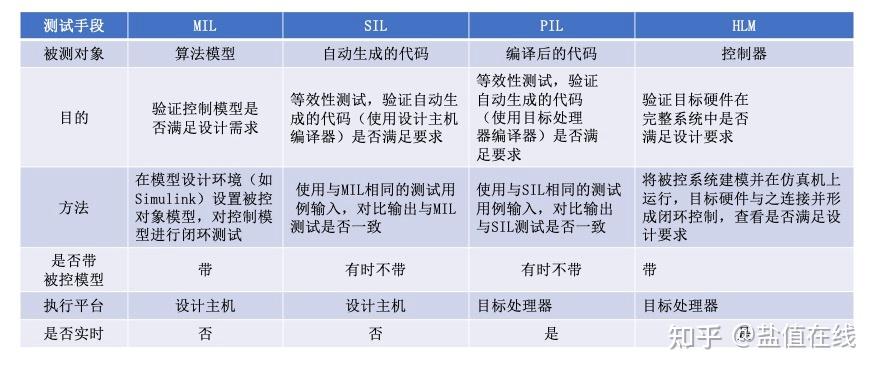 汽车行业V模型开发详解及汽车测试重要环境MiL、SiL和HiL的介绍与应用 - 知乎