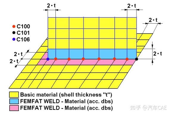 FEMFAT定义疲劳焊缝的方法 - 知乎