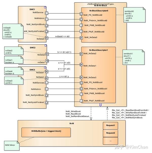 通过RTE访问NvM (五) —— NvBlockSwComponentType案例 - 知乎
