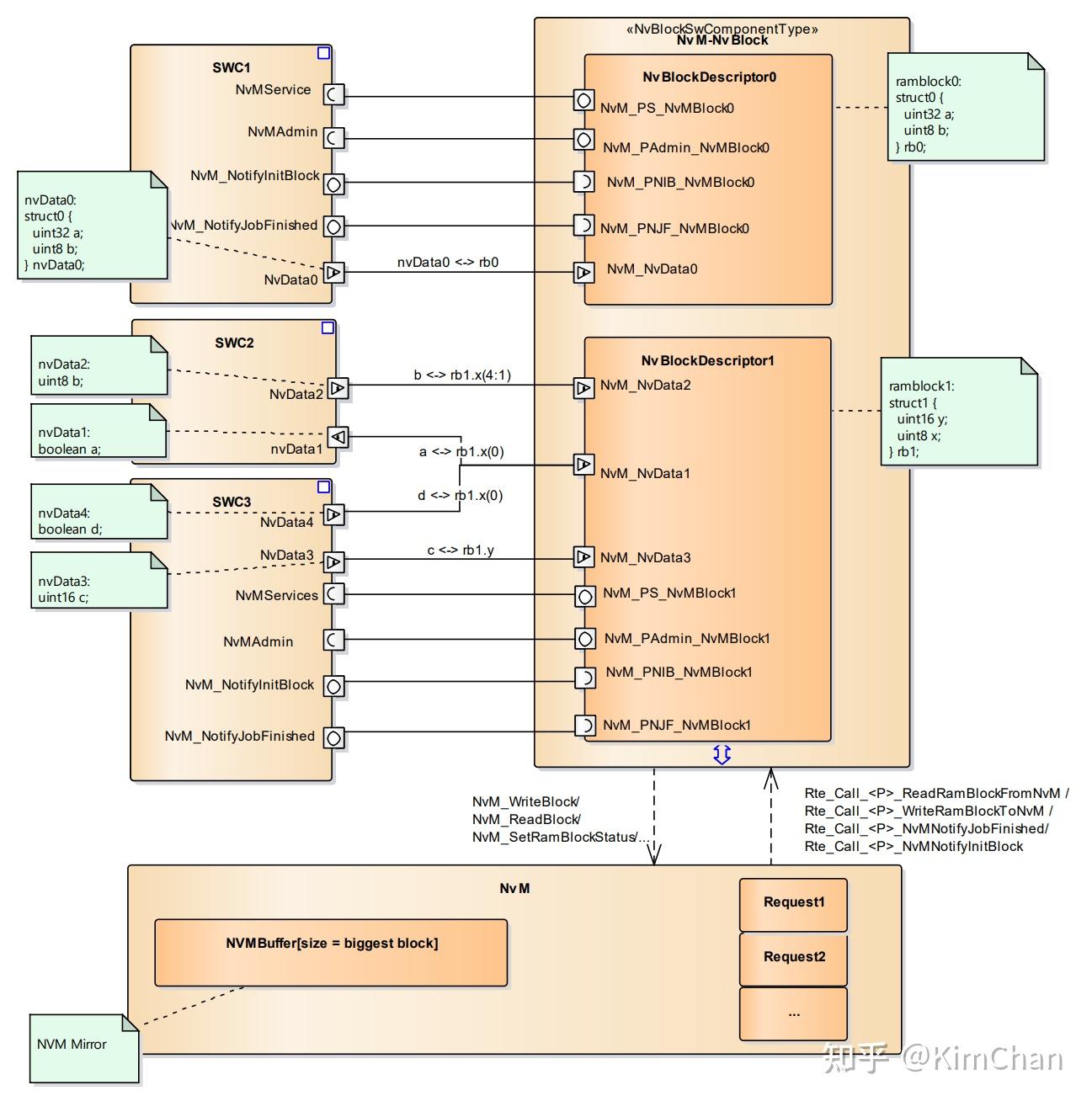 通过RTE访问NvM (五) —— NvBlockSwComponentType案例 - 知乎