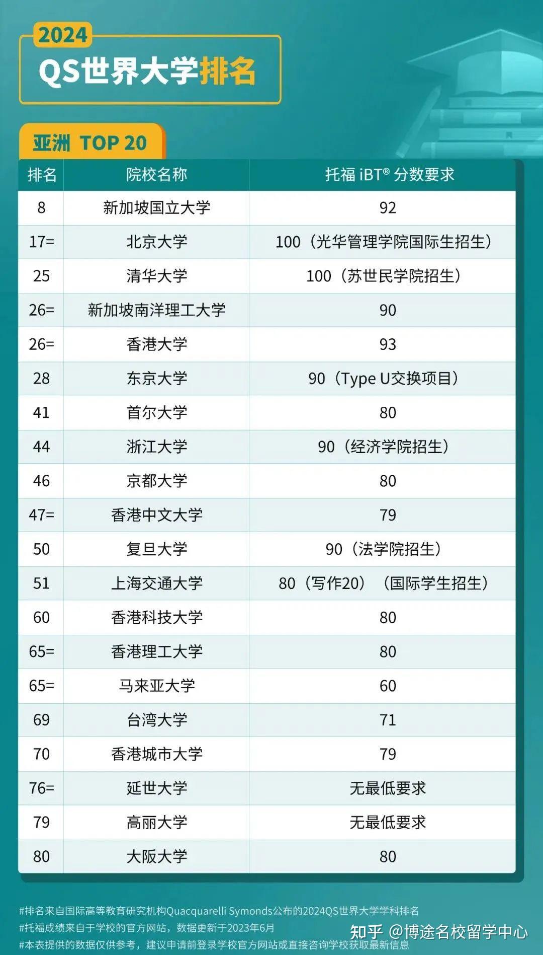 太卷了！25Fall想要申请QS前100名校，托福需要考到多少分？ - 知乎