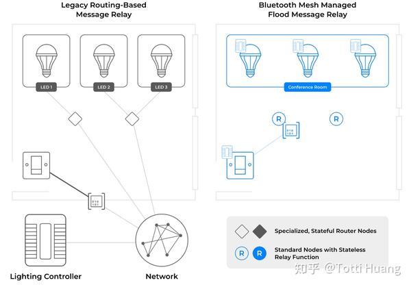 蓝牙Mesh网络及通信机制剖析 - 知乎