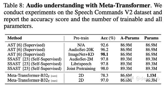 Meta-Transformer 多模态学习的统一框架 - 知乎