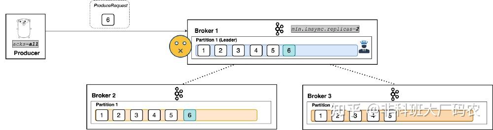 图解Kafka | 利用acks和min.insync.replicas确保数据安全 - 知乎