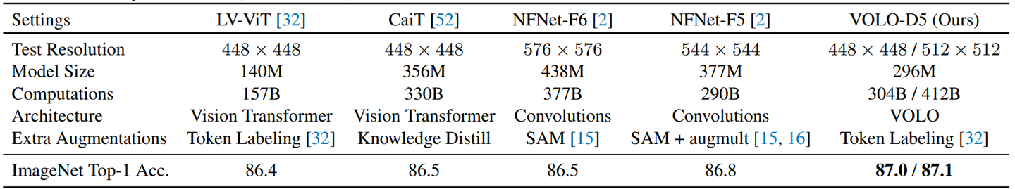 VOLO: Vision Outlooker for Visual Recognition - 知乎