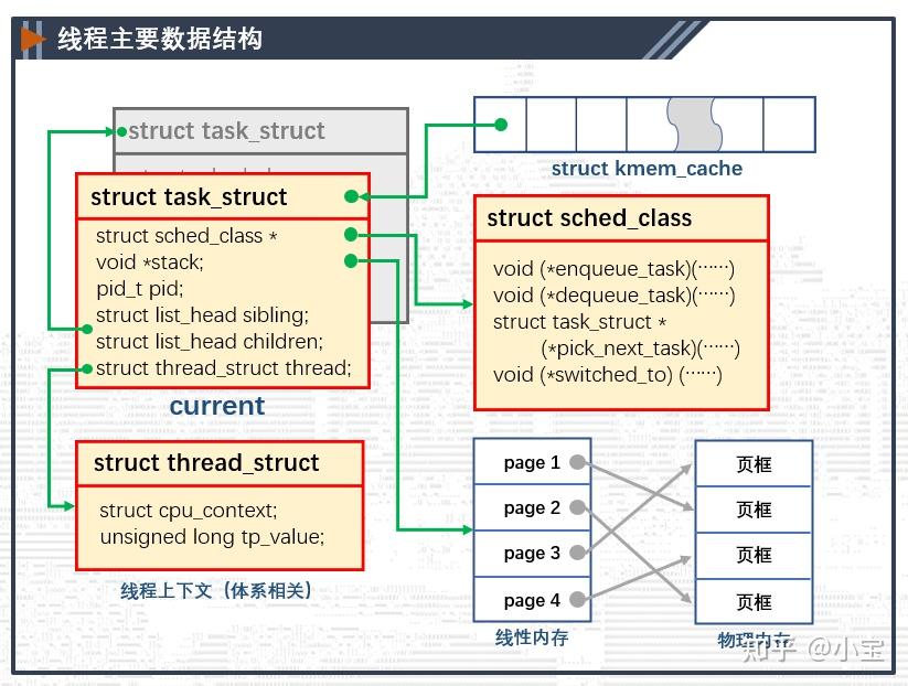 内核线程源码分析（一） 知乎