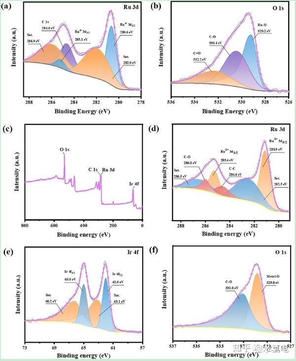 华南理工MC：RuO2@IrO2核壳用于水电解槽OER - 知乎