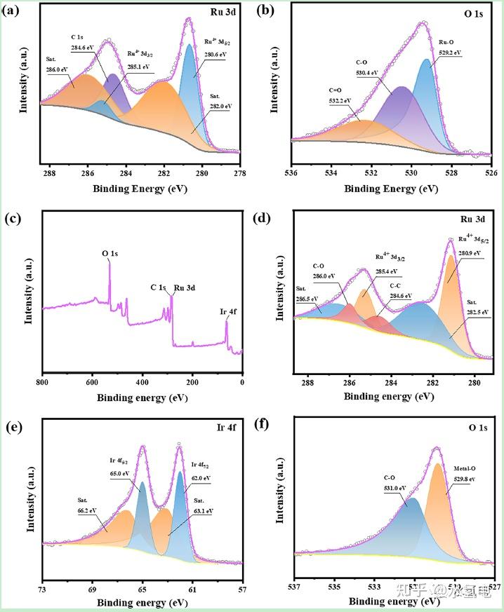 华南理工MC：RuO2@IrO2核壳用于水电解槽OER - 知乎