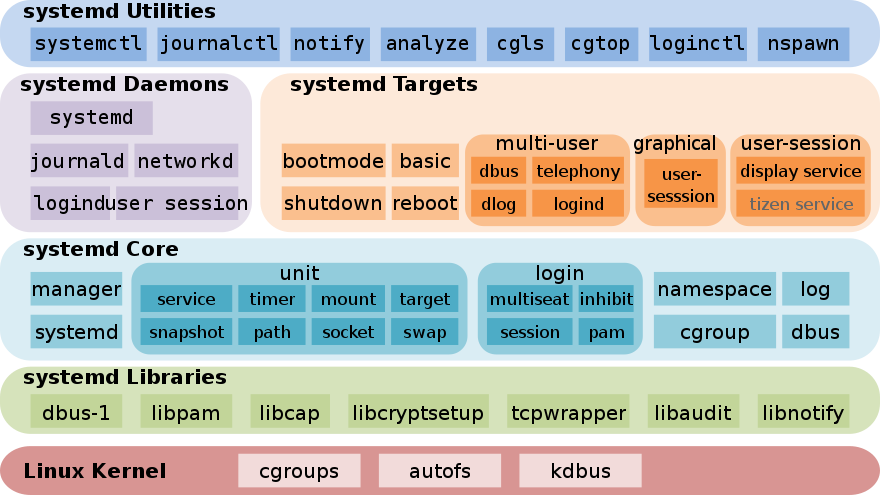 Linux Systemd基础教程 - 知乎