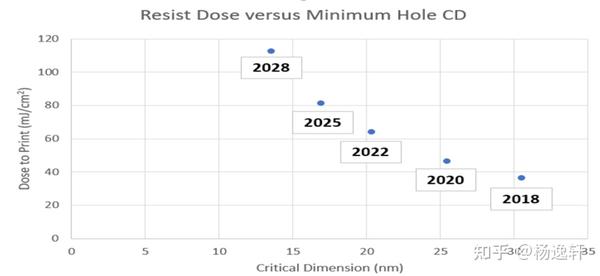 IEEE光刻技术路线图（IRDS 2021） - 知乎