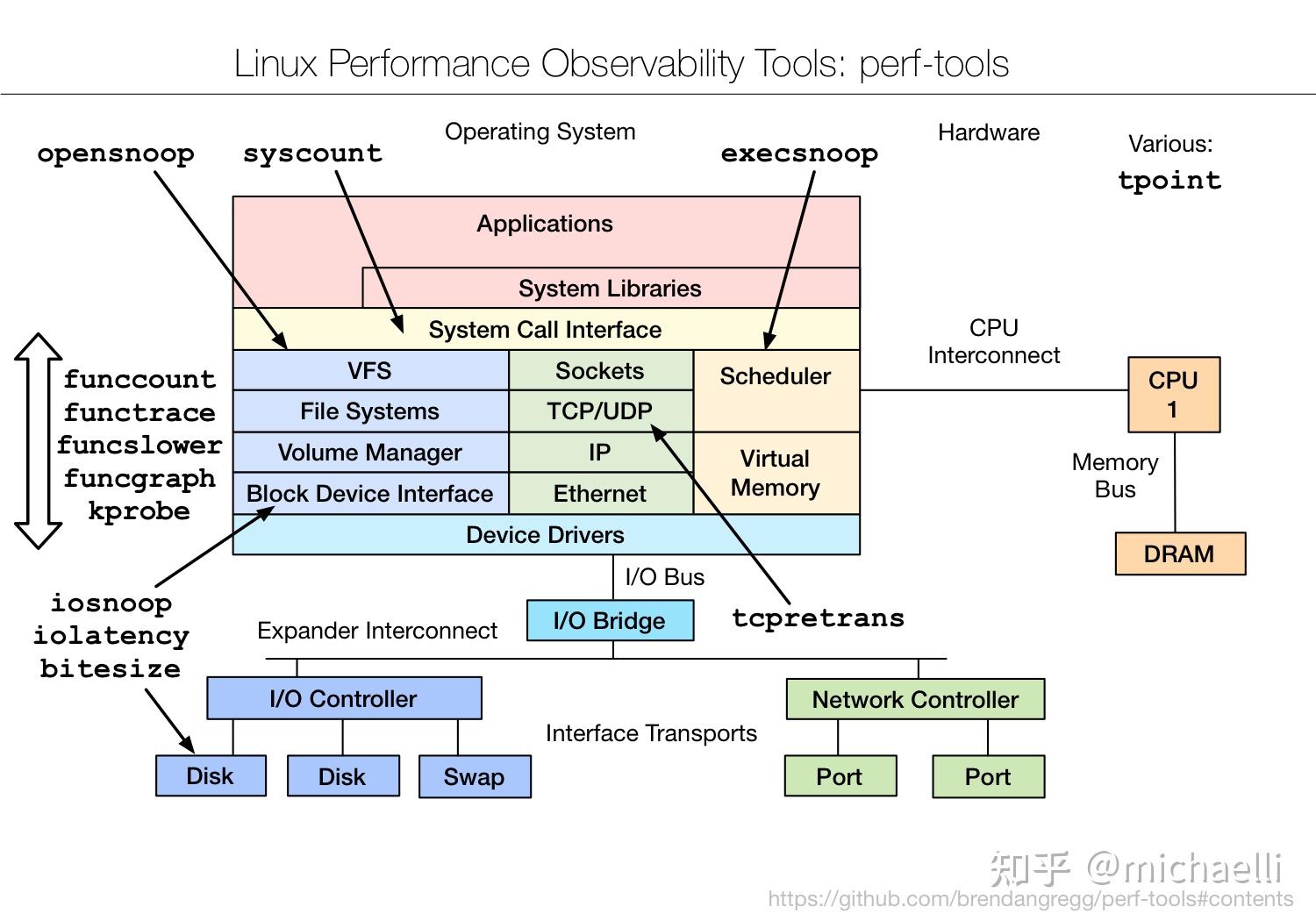 九张图一览 Linux 性能工具全景图 - 知乎