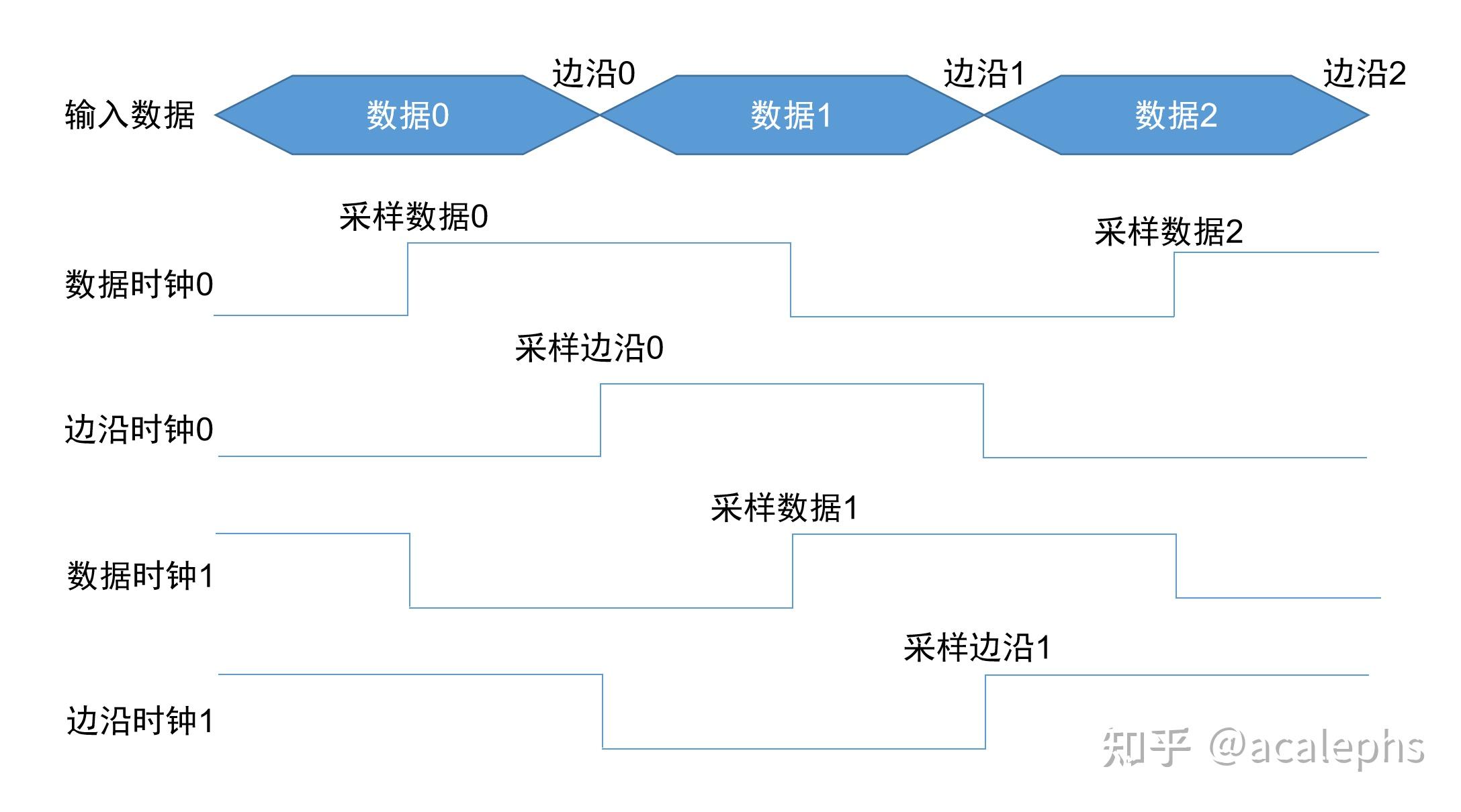 基于过采样的CDR环路结构 - 知乎