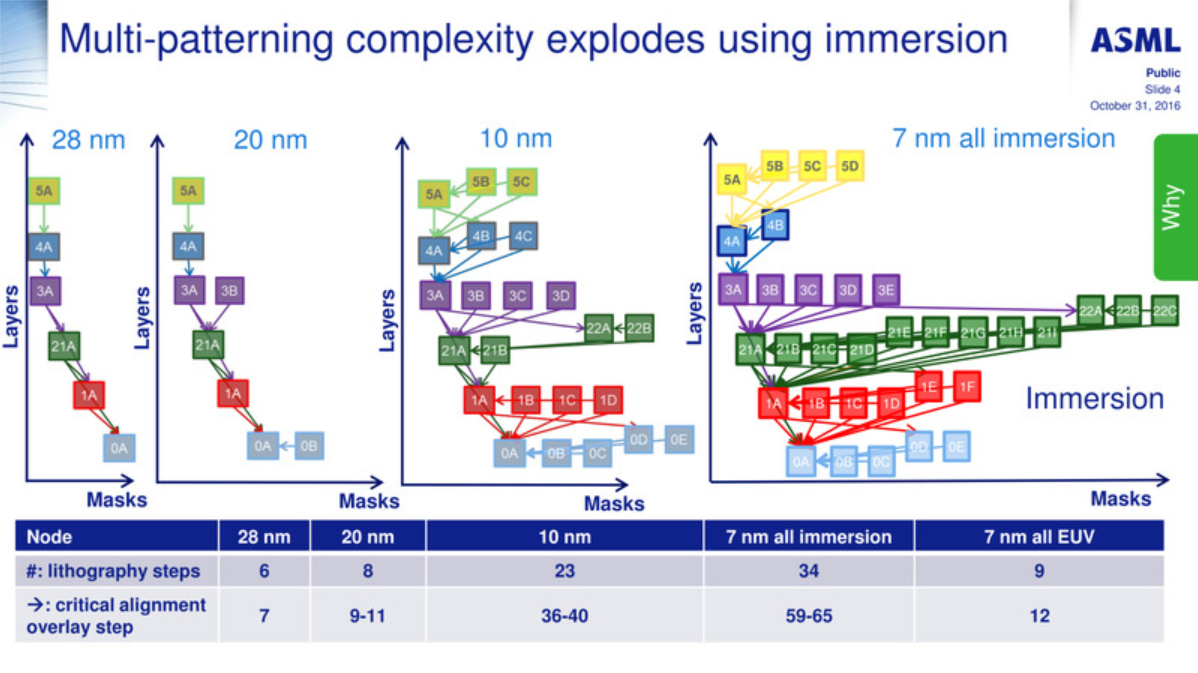7nm 制程工艺如何实现？ - 知乎