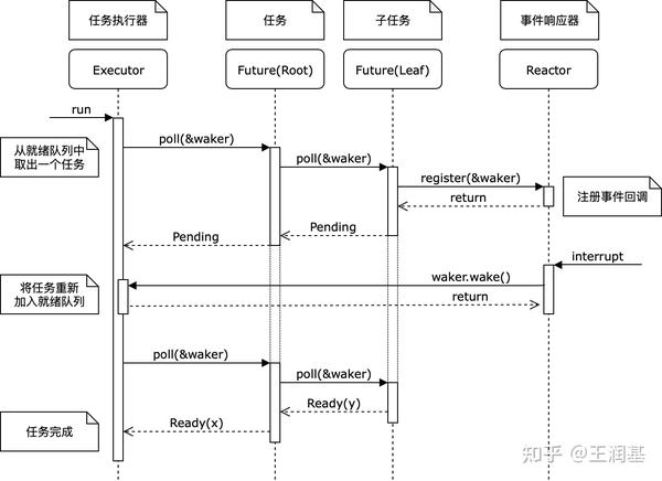 async Rust 封装 UCX 通信库 - 知乎