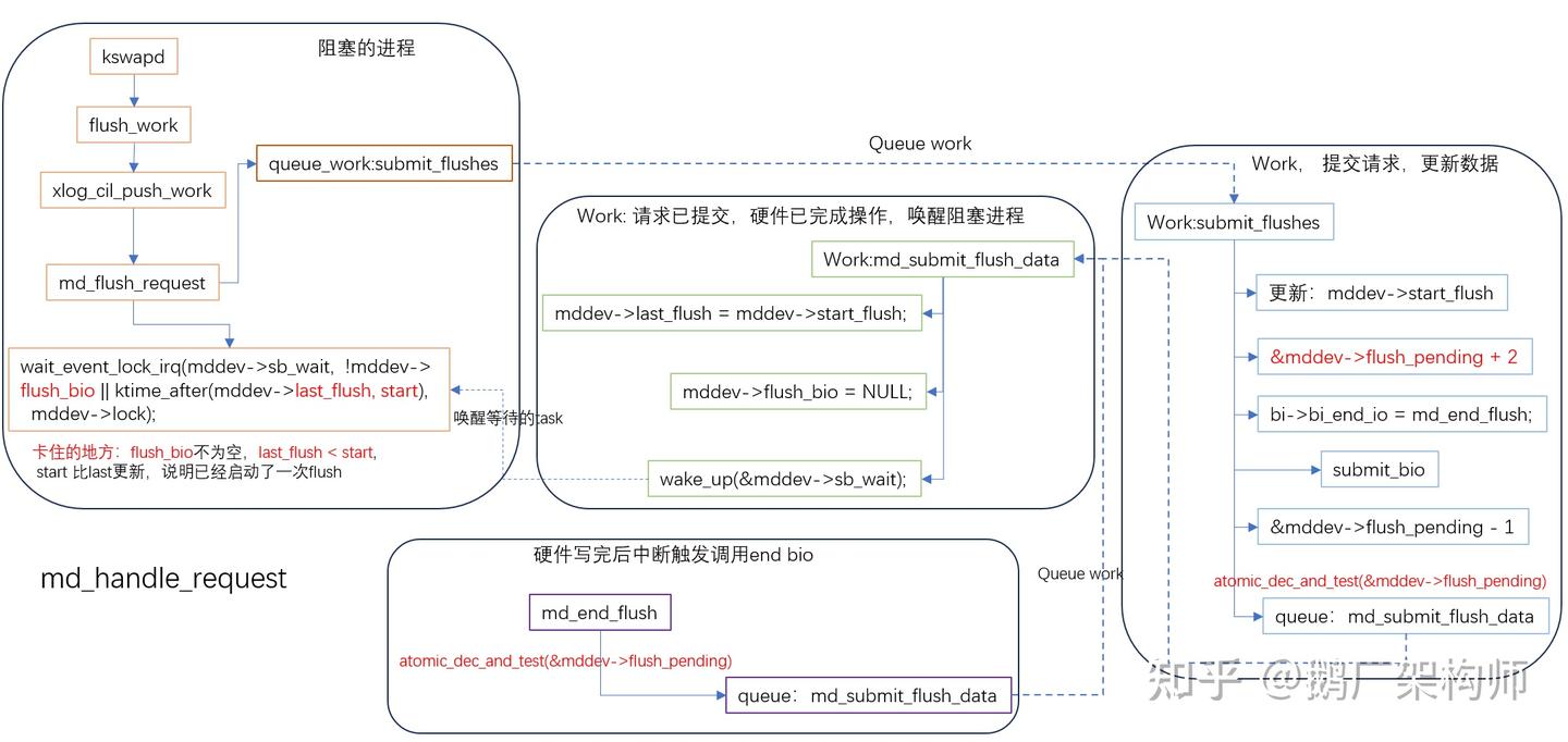xfs文件系统：layout与架构、源码分析 - 知乎