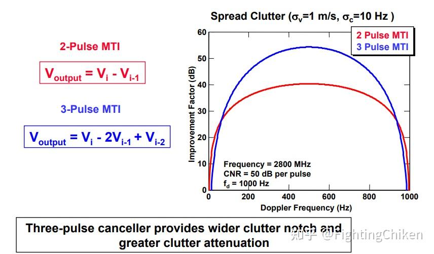 MTI（Moving Target Indicator） and （PD）（Doppler Processing） - 知乎