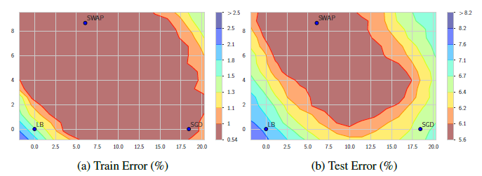 神经网络优化中的Weight Averaging - 知乎