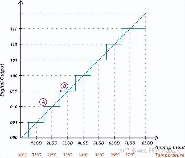 理解ADC微分非线性(DNL)误差 - 知乎