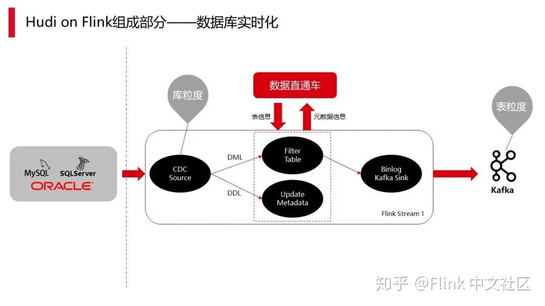 数仓实时化改造：hudi On Flink 在顺丰的实践应用 知乎