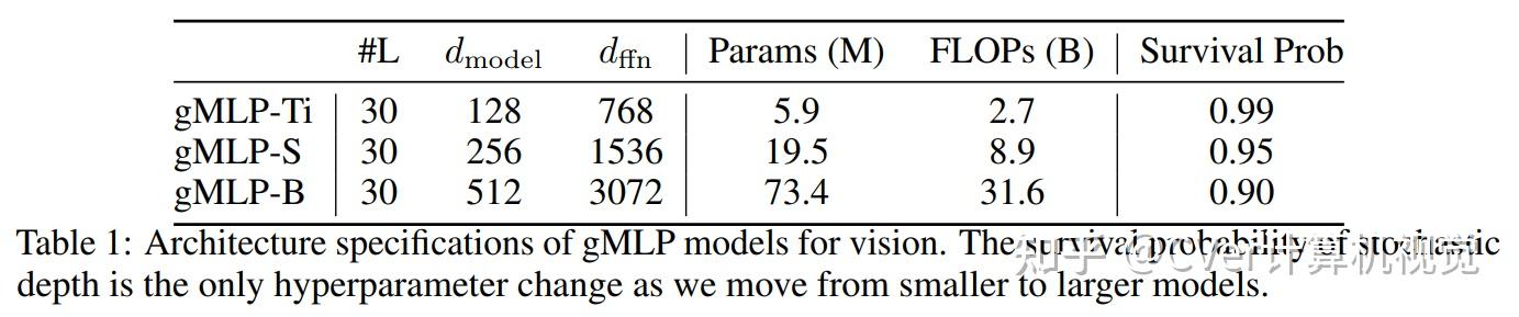谷歌大脑提出gMLP：请多多关注MLP - 知乎