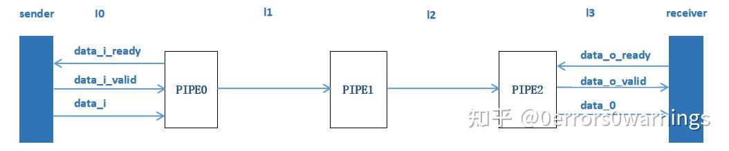 芯片设计-握手与反压(valid&ready) - 知乎