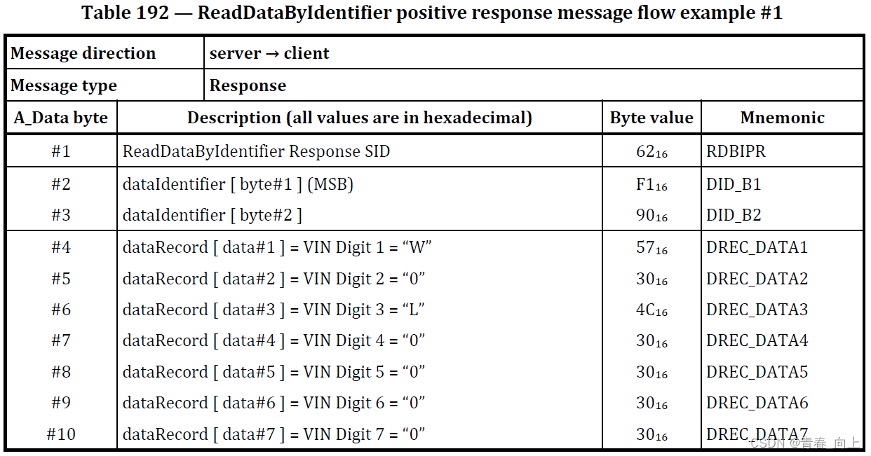 UDS-11.2 ReadDataByIdentifier (22) service - 知乎