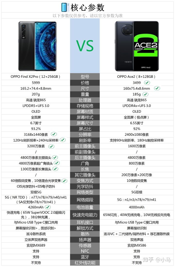 OPPO Find X2 Pro跟OPPO ACE2哪个更值得购买？ - 知乎