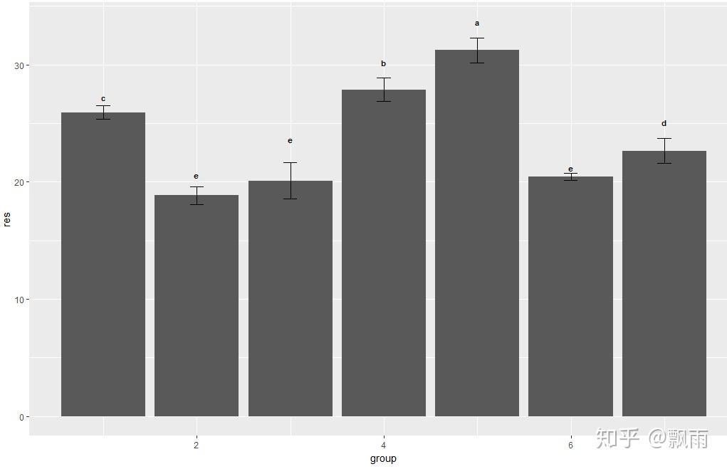R语言学习笔记--利用ggplot2绘制误差棒及显著性标记（柱状图） - 知乎