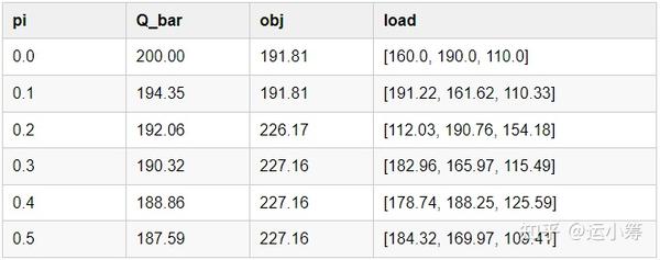 优化 | 考虑随机性的车辆路径规划问题详解(Stochastic VRP)：模型、理论推导及Python调用COPT实现 - 知乎