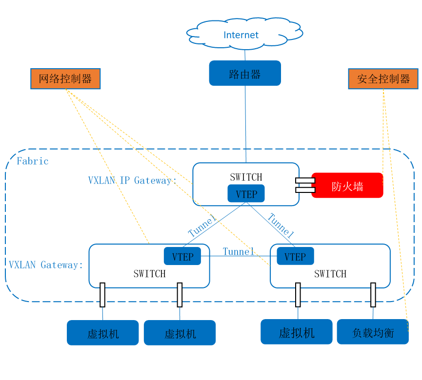 《问道安全》003期 03 SDN网络中的网络安全 ——安全控制器 - 知乎