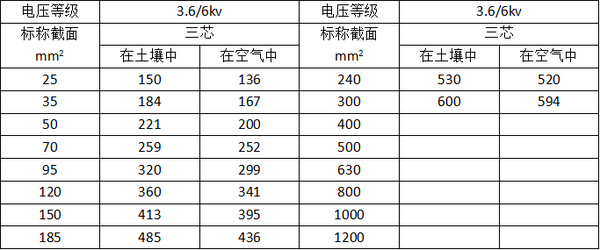 yjv电缆载流量表是怎样的?铜芯电缆yjv22电缆载流量对照一览表 - 知乎