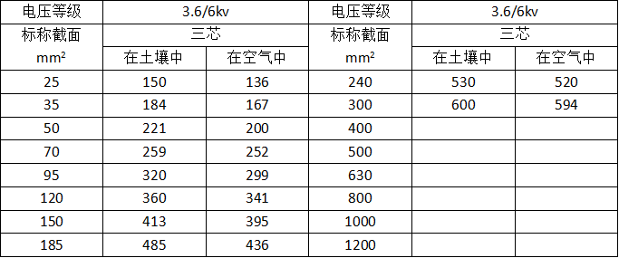 yjv电缆载流量表是怎样的?铜芯电缆yjv22电缆载流量对照一览表 - 知乎