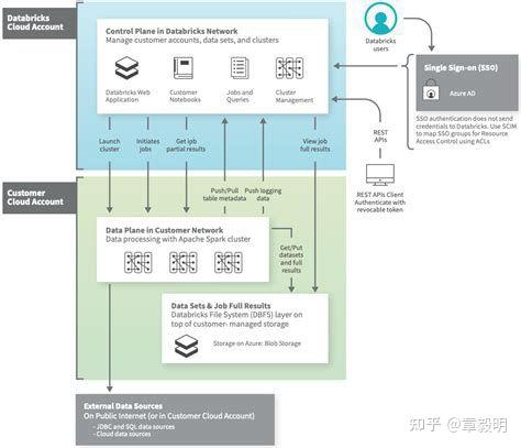 Azure Databricks应用的经验方法论 - 知乎