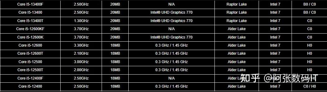 英特尔酷睿i5-13400确认有两个不同的版本 - 知乎