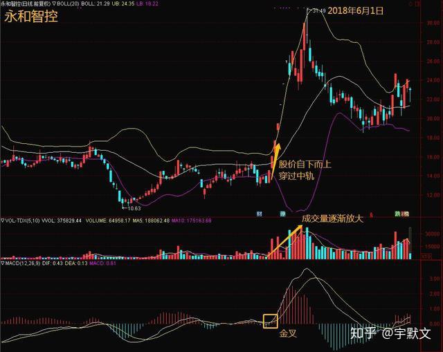 BOLL出现这种信号，大胆介入，必然是牛股起爆点 - 知乎