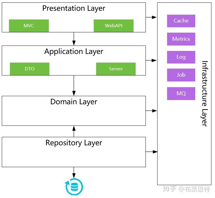 .NET Core优秀的应用逻辑分层框架设计 - KainJC - 博客园