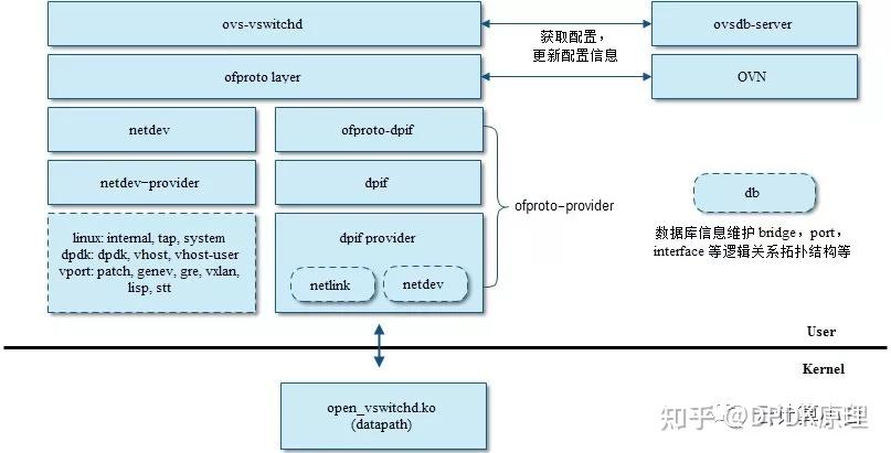 OVS 总体架构、源码结构及数据流程全面解析 - 知乎