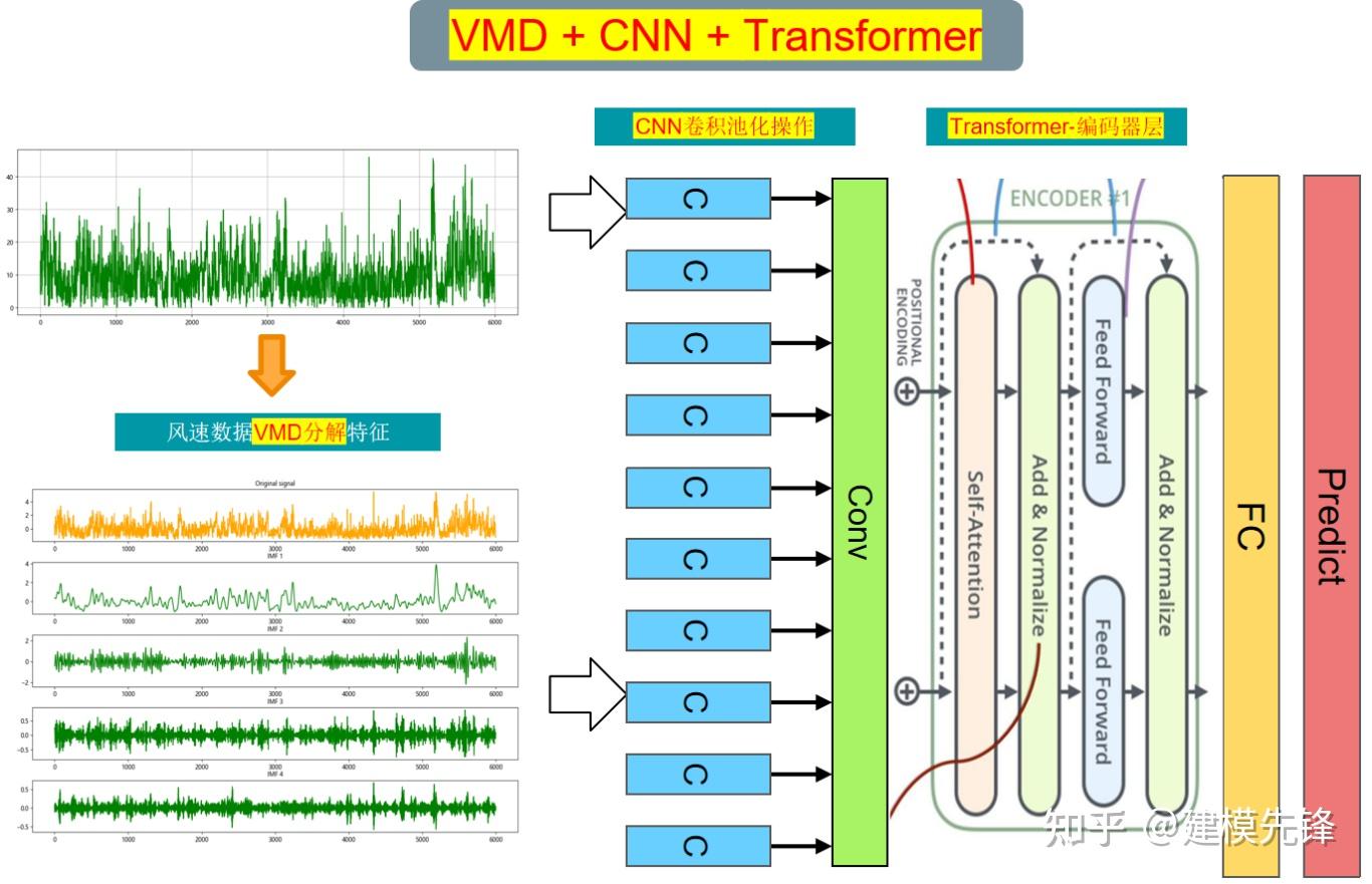 风速预测（八）VMD-CNN-Transformer预测模型 - 知乎