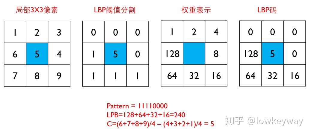 （四十三）特征点检测-LBP - 知乎