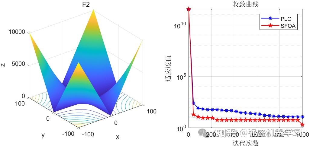 2025年SCI一区新算法-壮丽细尾鹩莺优化算法(SFOA)-公式原理详解与性能测评 Matlab代码免费获取 - 知乎