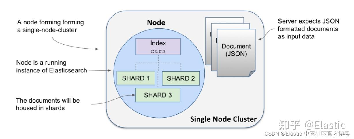 Elasticsearch 中的一些重要概念: cluster, node, index, document, shards 及 replica - 知乎