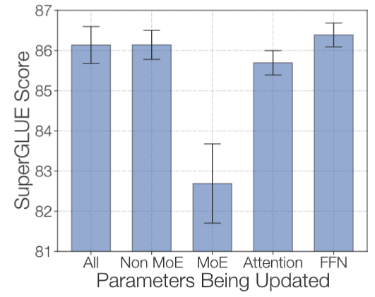 MoE 系列超详细解读 (三)：ST-MoE：设计稳定可迁移的稀疏专家模型 - 知乎