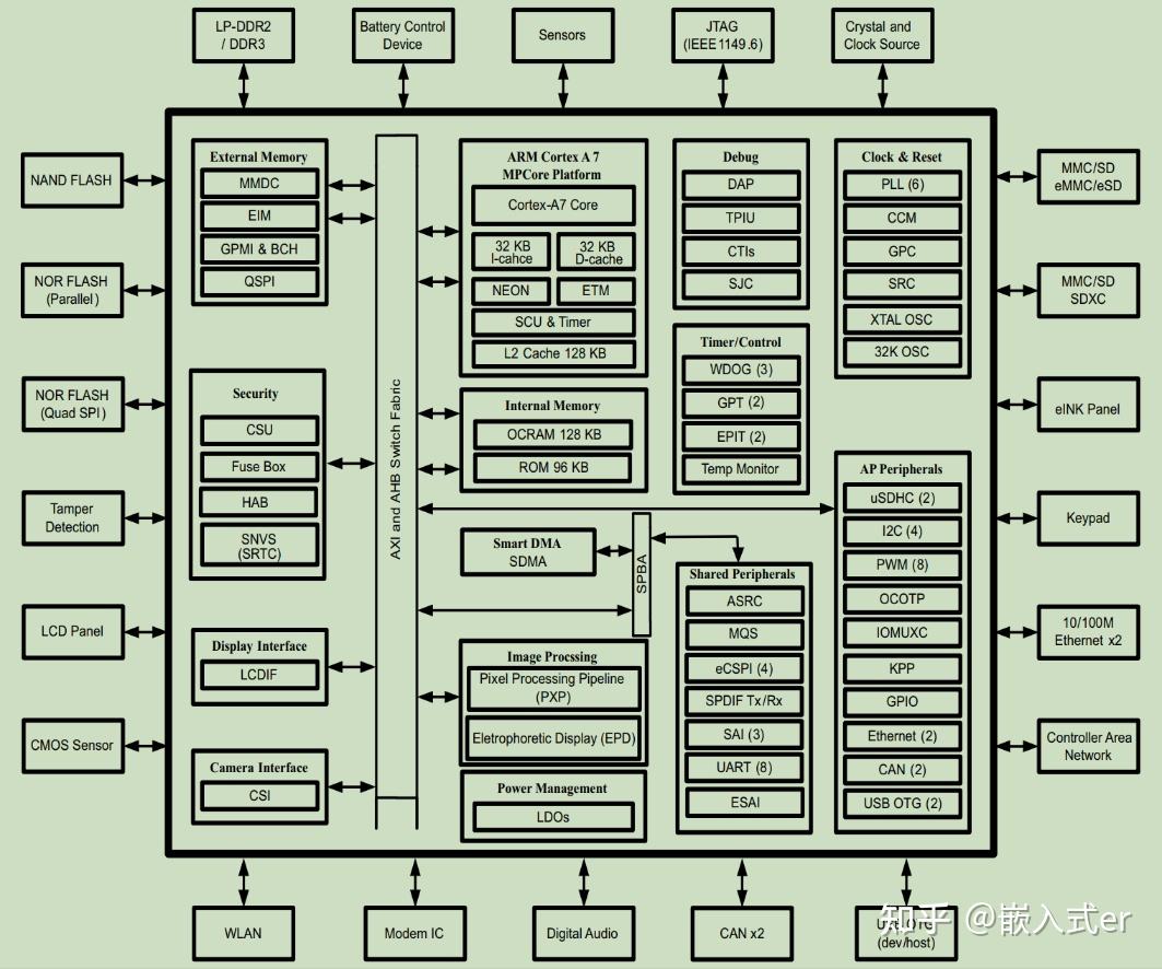 以imx6ull为例深度讲解Linux内核设备树语法 | 设备树实例解析之全网最强科普文 - 知乎