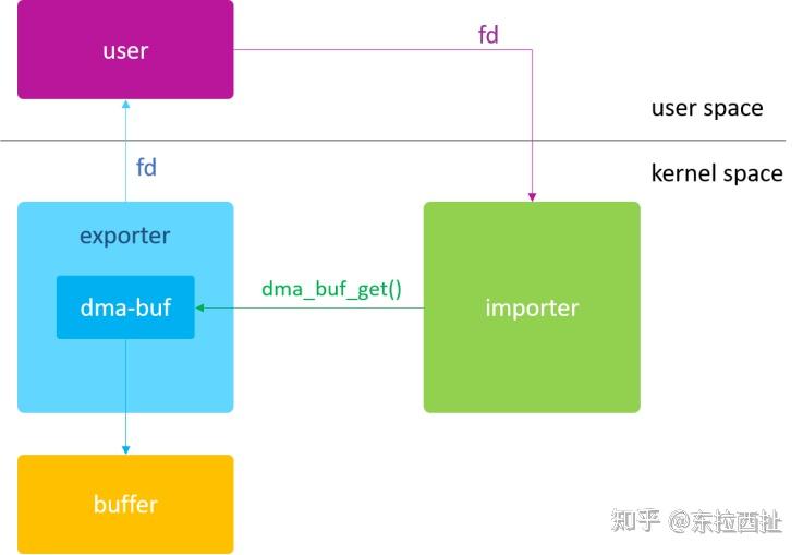 Camera Buffer Management - 知乎